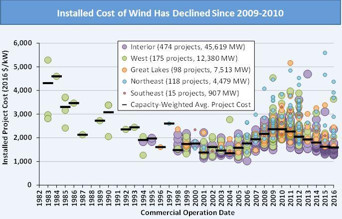 Installed Cost of Wind [IMAGE] | EurekAlert! Science News Releases