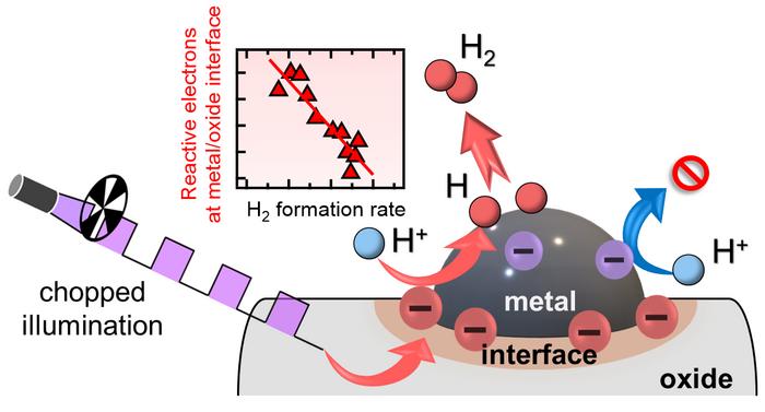 Hydrogen evolution [IMAGE] | EurekAlert! Science News Releases