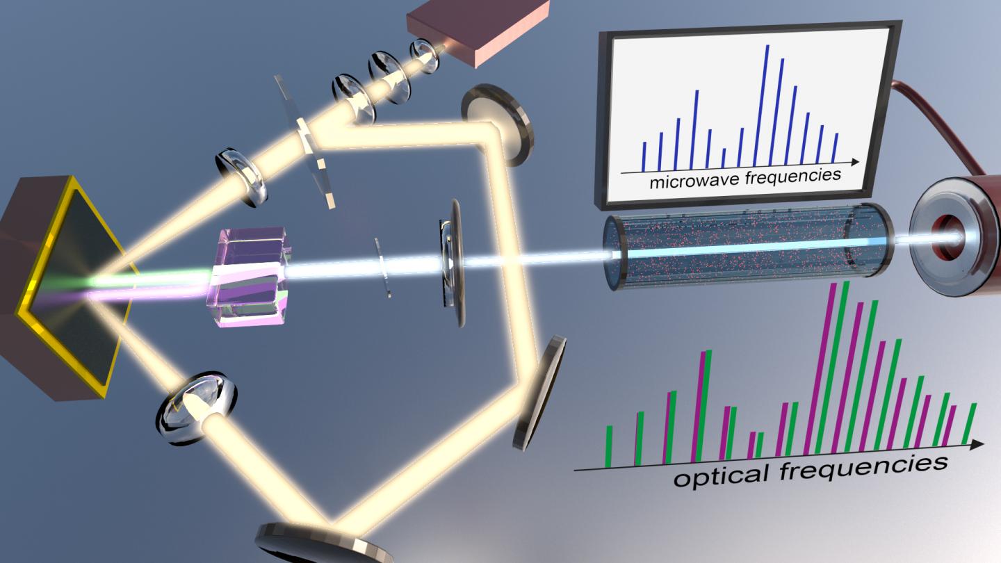 Two Combs From One Laser | EurekAlert!