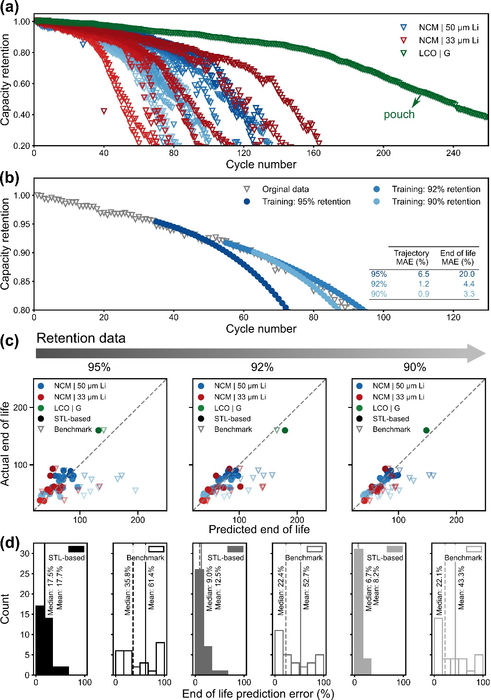Model performance. [IMAGE] | EurekAlert! Science News Releases