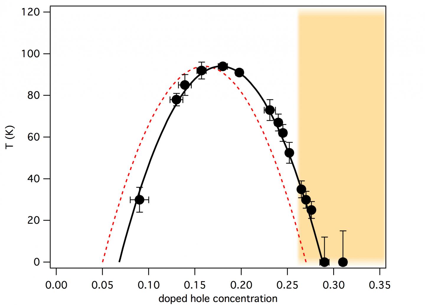 BSCCO Phase Diagram [IMAGE] | EurekAlert! Science News Releases