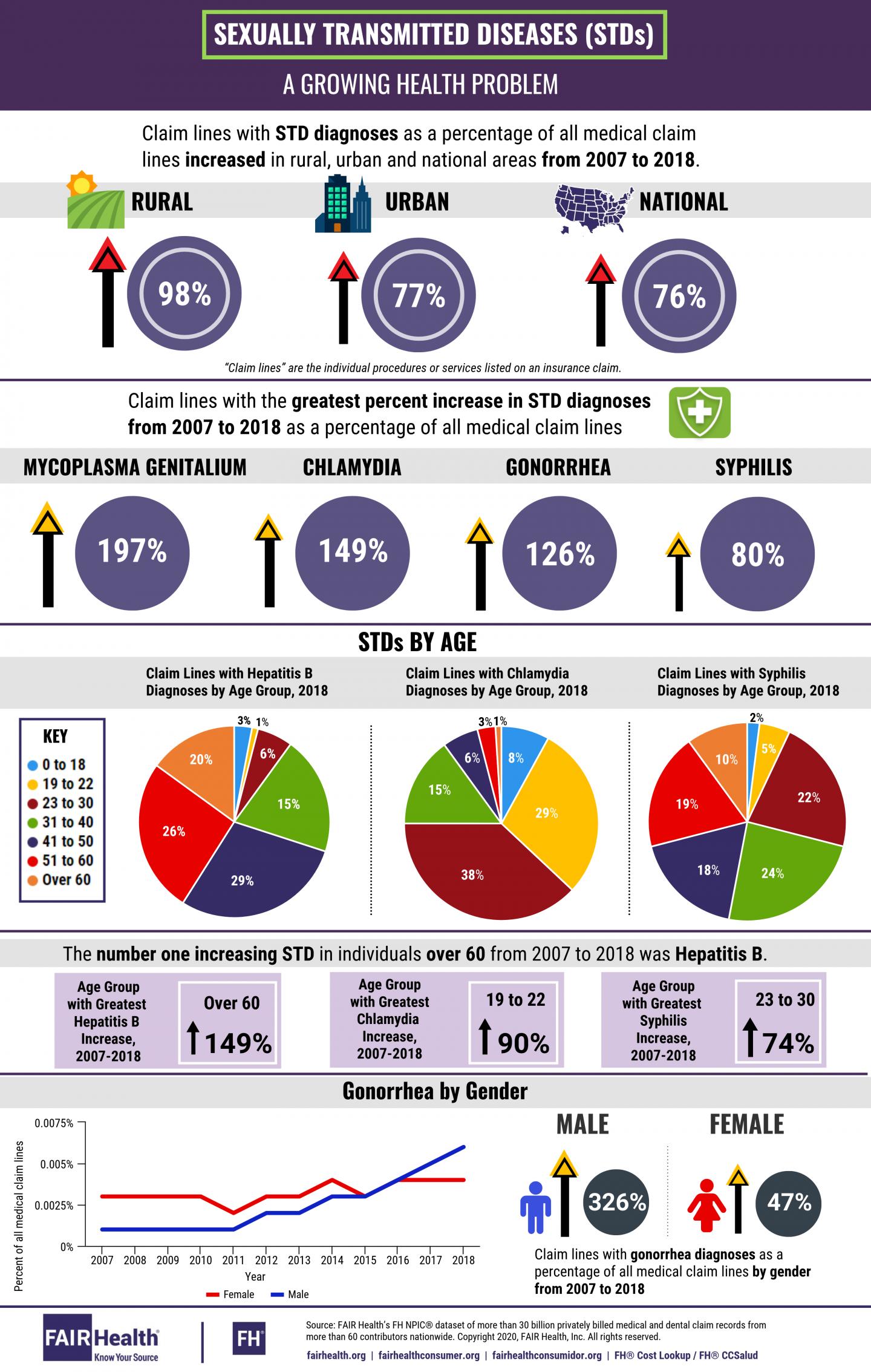 STDs on the Rise: The Evidence [IMAGE] | EurekAlert! Science News Releases