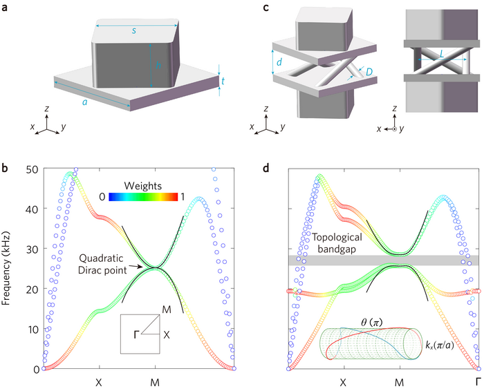 Using 3D metal-printing topological materials | EurekAlert!