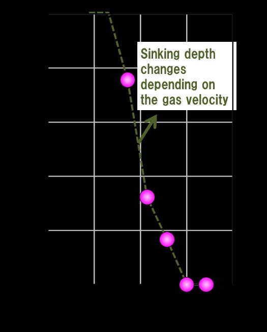 Fig. 2 Gas Velocity and Sinkin [IMAGE] | EurekAlert! Science News Releases