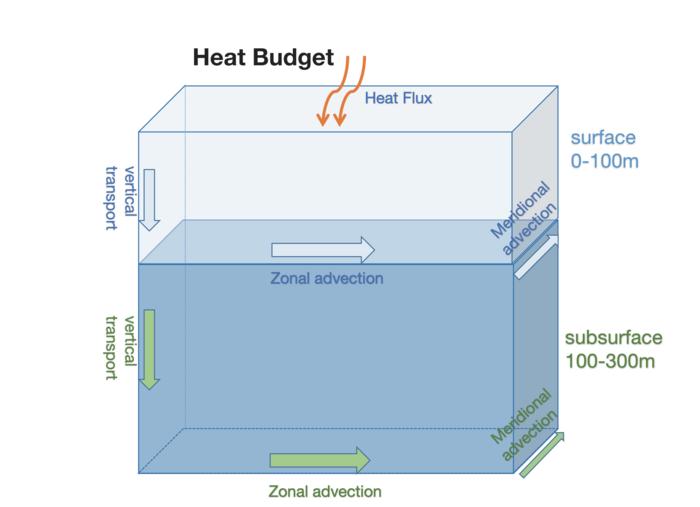 Ocean surface (0-100m) and sub [IMAGE] | EurekAlert! Science News Releases