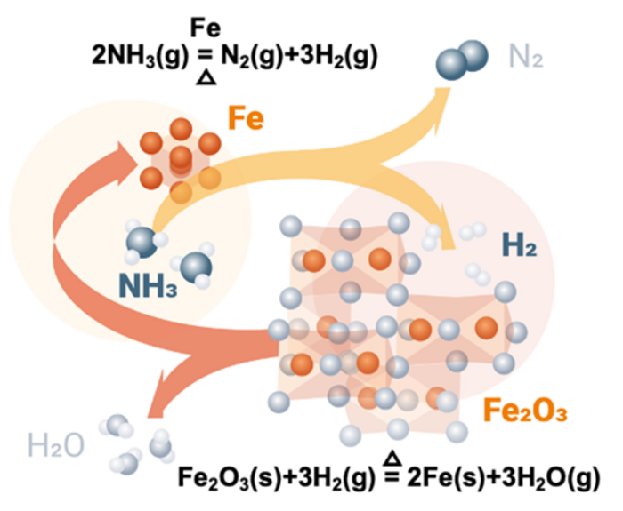 Ammonia chemical process [IMAGE] | EurekAlert! Science News Releases