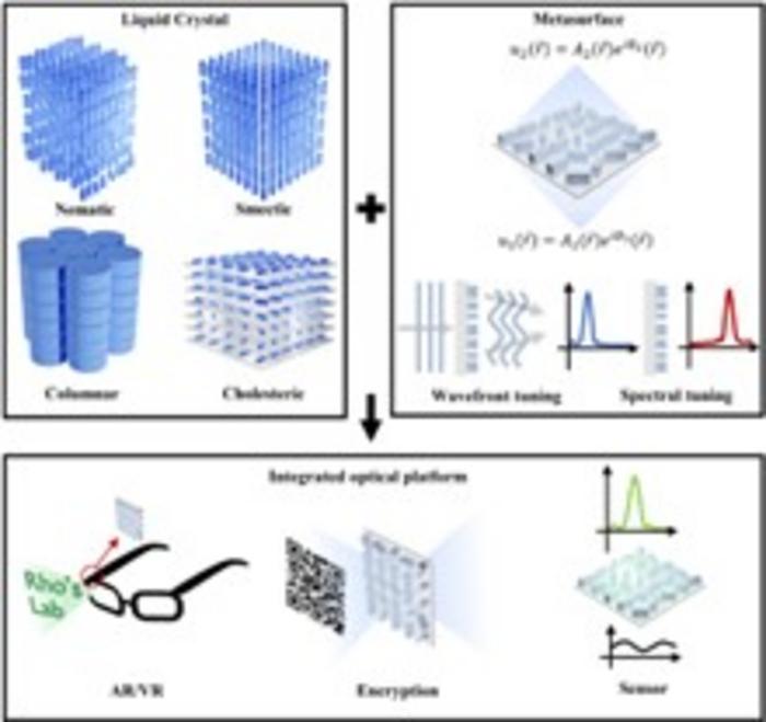 Liquid crystal-integrated metasurfaces for an | EurekAlert!