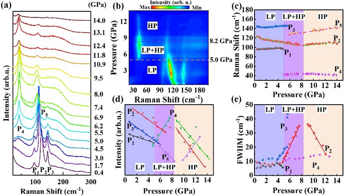 High-pressure Structure of 2D [IMAGE] | EurekAlert! Science News Releases