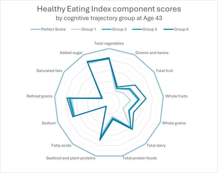 Healthy Eating Index scores by [IMAGE] | EurekAlert! Science News Releases