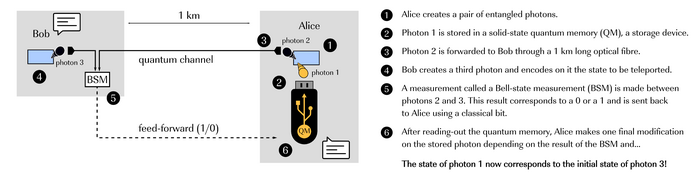 Long-distance quantum teleportation enabled b | EurekAlert!