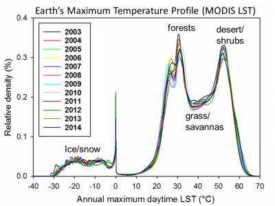 Earth's Maximum Temperature Pr [IMAGE] | EurekAlert! Science News Releases