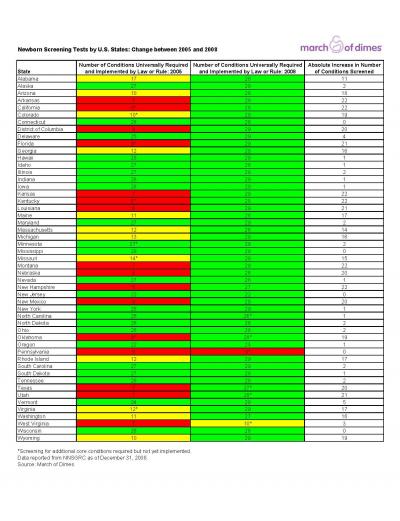 States expand newborn screening for life-thre | EurekAlert!