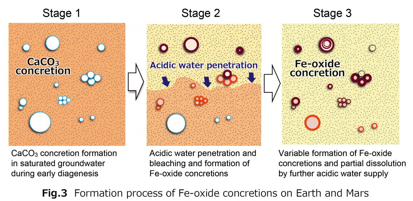 Can a New Model for Iron-Oxide Formation on E | EurekAlert!