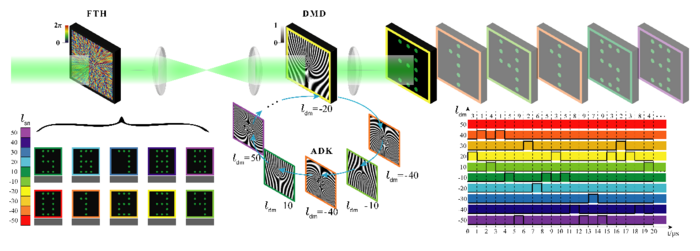 High frame-rate orbital-angular-momentum mult | EurekAlert!