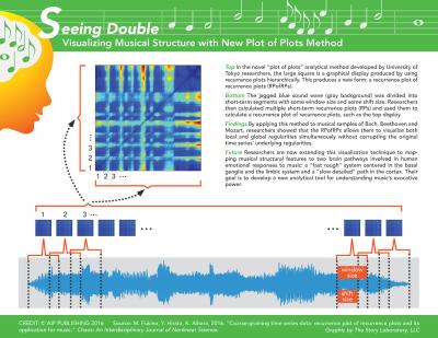 Visualizing the emotional power of music | EurekAlert!