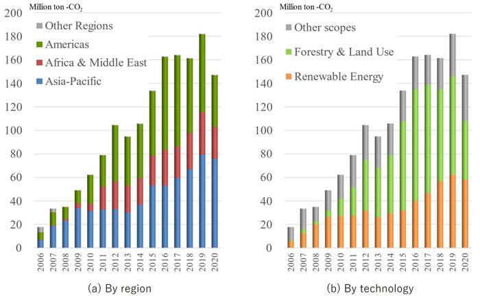 Issued carbon credit trends by [IMAGE] | EurekAlert! Science News Releases