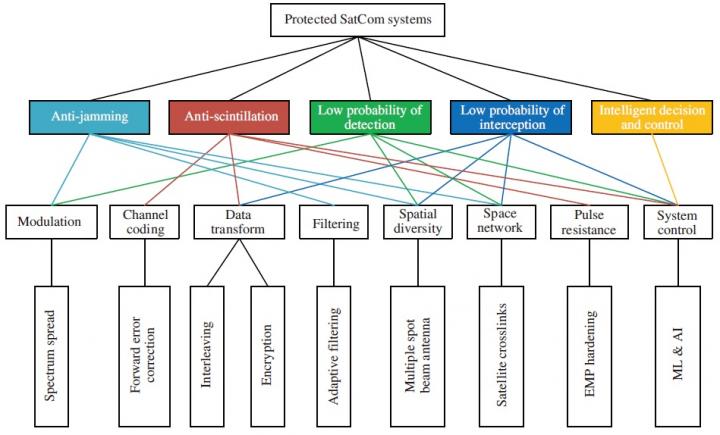 An overview of protected satellite communicat | EurekAlert!