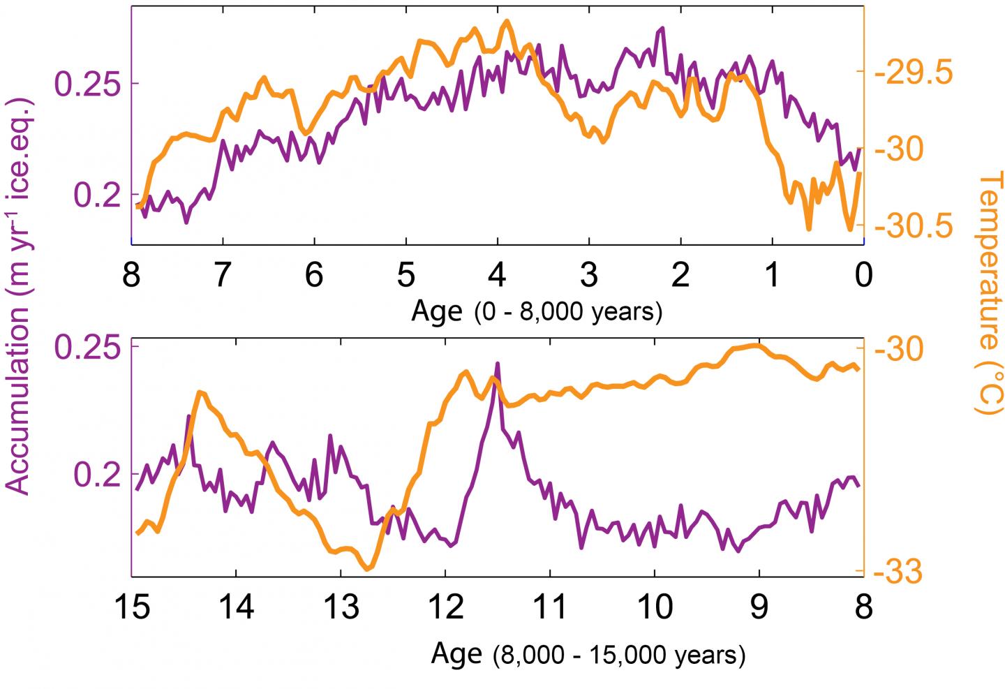 Snowfall/Temperature Graphs [IMAGE] | EurekAlert! Science News Releases