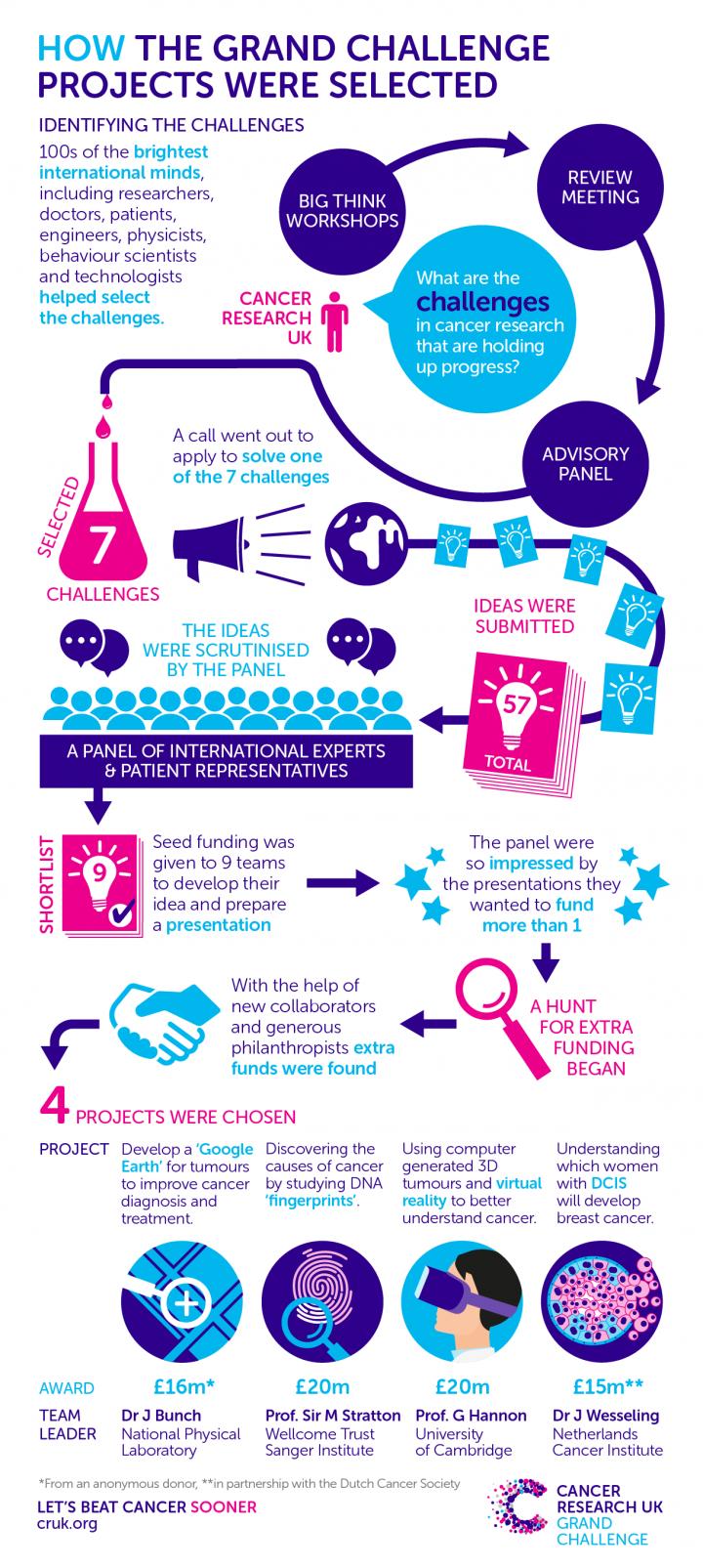 Cancer Research UK announces Grand Challenge | EurekAlert!