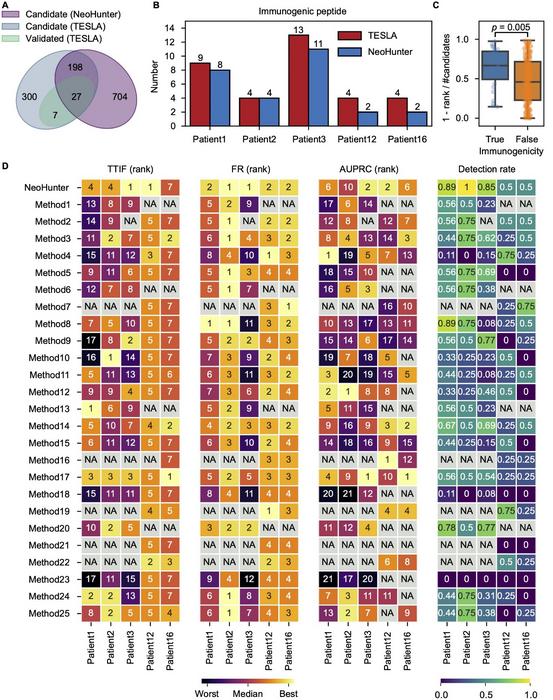 Figure 1. Performance of NeoHu [IMAGE] | EurekAlert! Science News Releases
