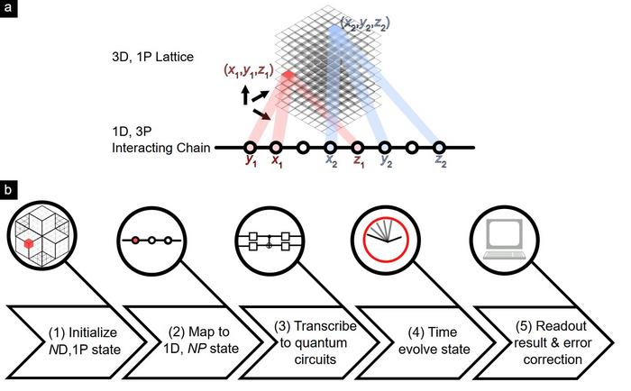 Topological quantum simulation unlocks new po | EurekAlert!