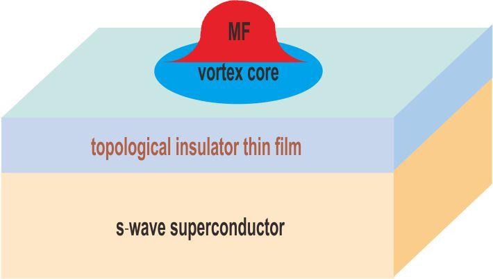 The discovery of Majorana fermion | EurekAlert!