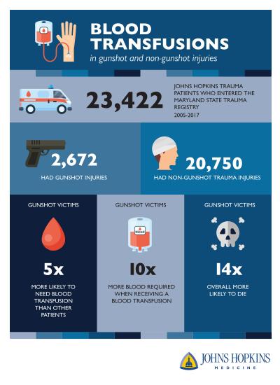 Blood Transfusion Infographic [IMAGE] | EurekAlert! Science News Releases