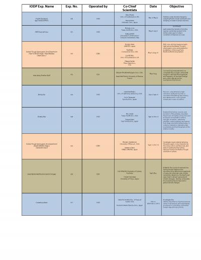 IODP Scheduled Operations for [IMAGE] | EurekAlert! Science News Releases