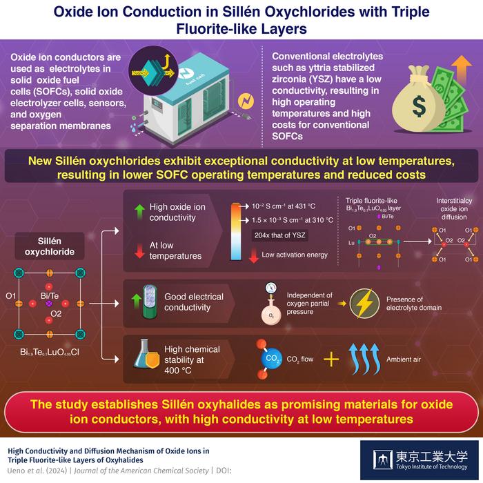 Oxide ion conduction in Sillén [IMAGE] | EurekAlert! Science News Releases
