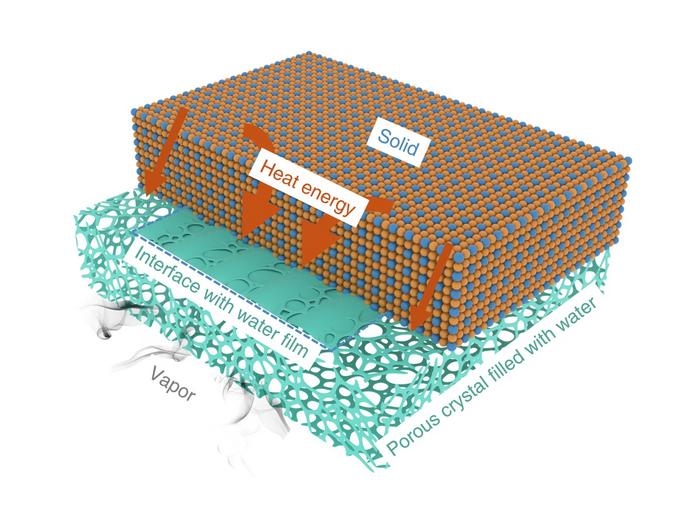 Heat transferred from the soli [IMAGE] | EurekAlert! Science News Releases