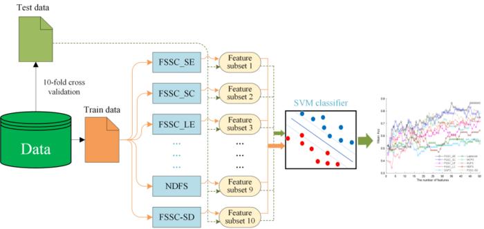 Unsupervised spectral feature selection algor | EurekAlert!