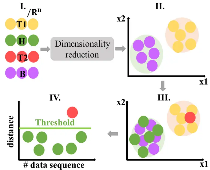 Dimensionality reduction proce [IMAGE] | EurekAlert! Science News Releases