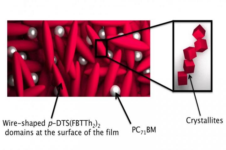 Bulk Heterojunction Solar Cell [IMAGE] | EurekAlert! Science News Releases