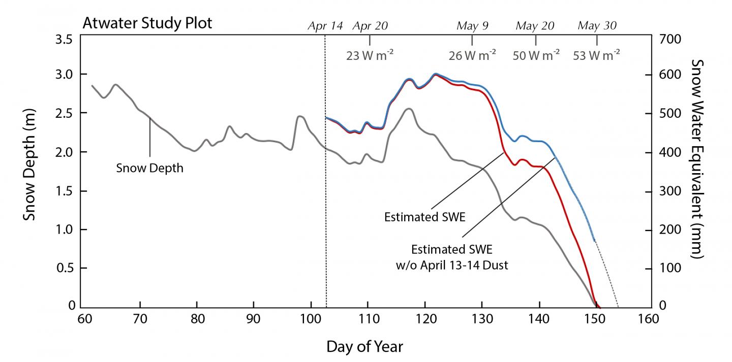 Snow depth and snow water equi [IMAGE] | EurekAlert! Science News Releases