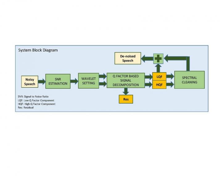 Flow Chart For Noise Reducing [IMAGE] | EurekAlert! Science News Releases
