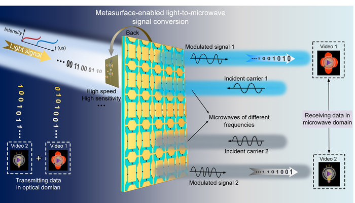 A metasurface-based light-to-microwave transm | EurekAlert!