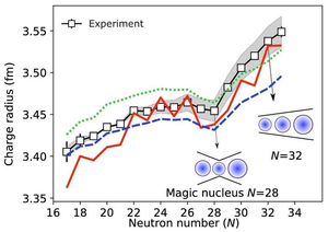 The magic is gone for neutron number 32 | EurekAlert!
