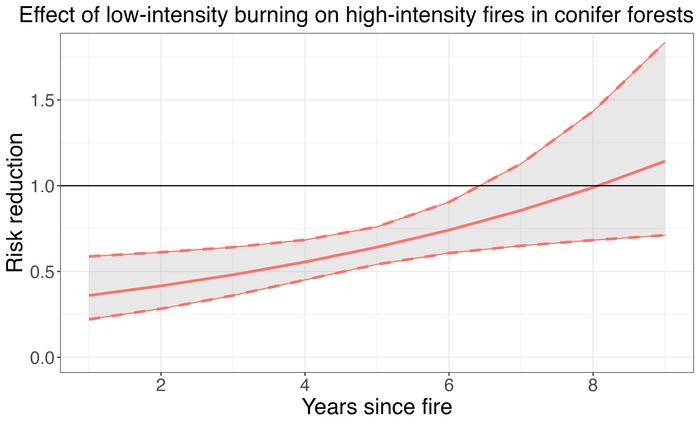 Low-intensity fires reduce wildfire risk by 6 | EurekAlert!