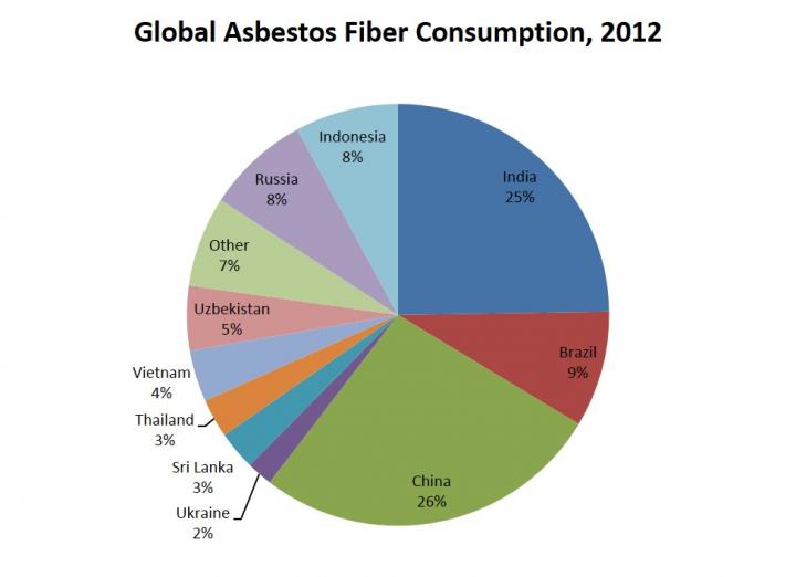Asbestos: An Ongoing Challenge [IMAGE] | EurekAlert! Science News Releases