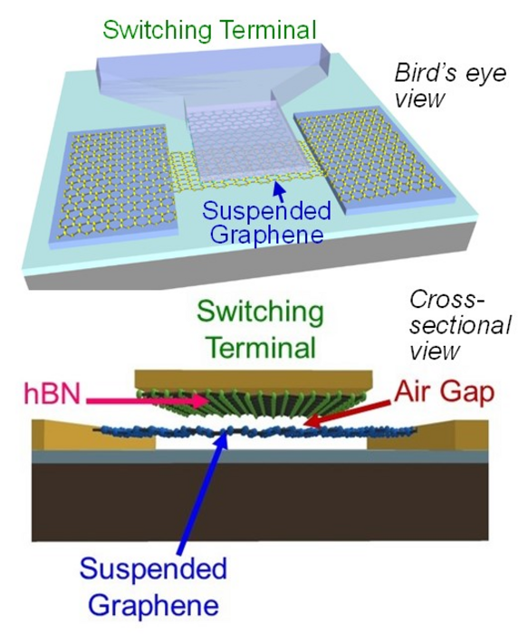 Graphene nano-mechanical-switches could make | EurekAlert!