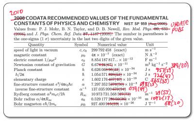 Values of Fundamental Constant [IMAGE] | EurekAlert! Science News Releases