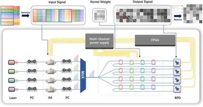 Integrated photonic convolutional acceleratio | EurekAlert!