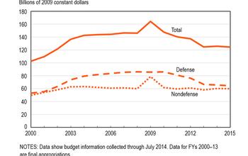 Federal budget authority for R&D in FY 2014 r | EurekAlert!