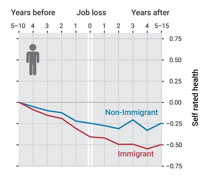 Job loss and health decline of [IMAGE] | EurekAlert! Science News Releases