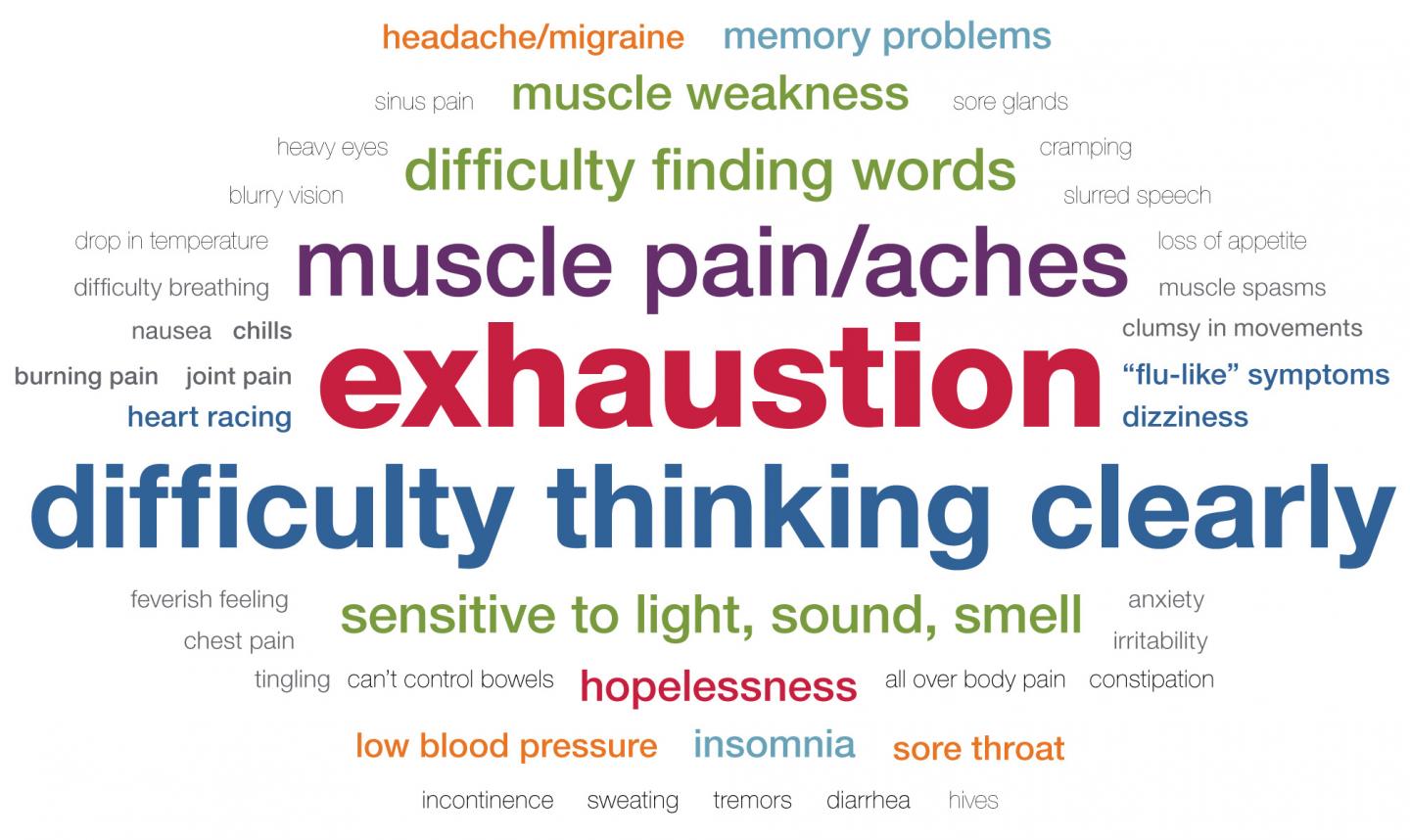 Symptoms Of Post Exertional Ma IMAGE EurekAlert Science News Releases