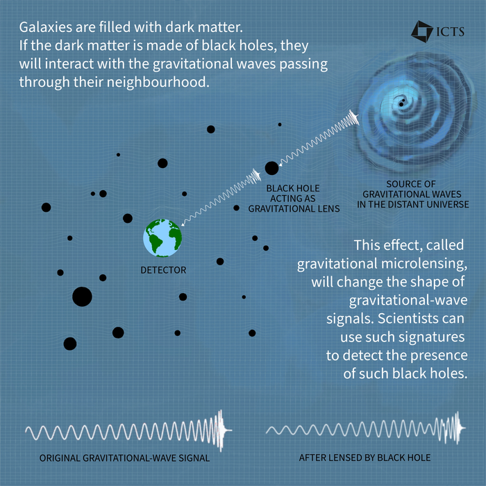 Probing dark matter using gravitational waves | EurekAlert!