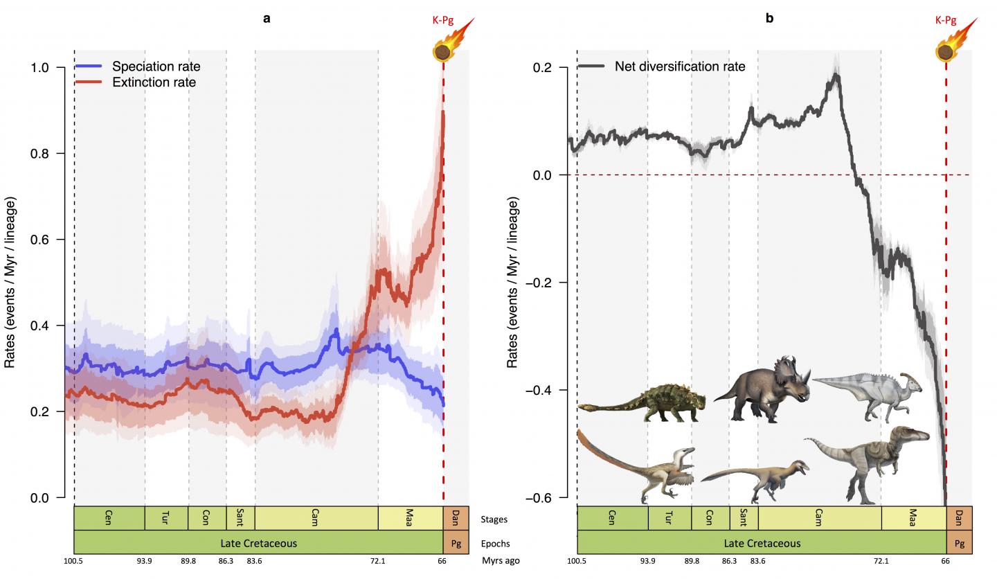 Graphs Showing the Decline of [IMAGE] | EurekAlert! Science News Releases