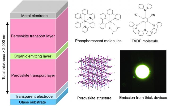 Thick OLED Structure [IMAGE] | EurekAlert! Science News Releases