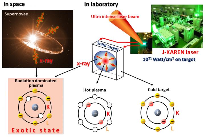 How do atoms alter during a supernova explosi | EurekAlert!