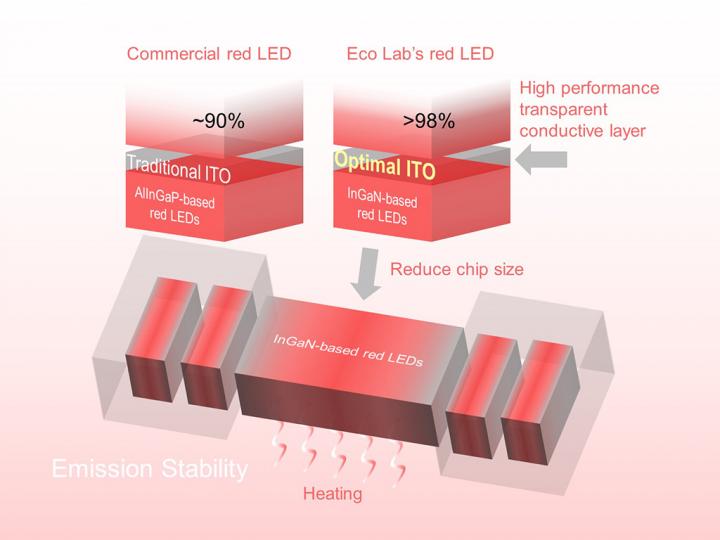Red-light LEDs for next-generation displays | EurekAlert!